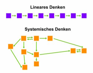 Systemisches Denken
