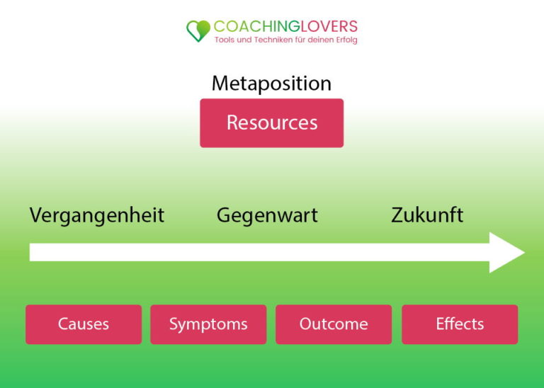S.C.O.R.E. Methode (NLP) | CoachingLovers