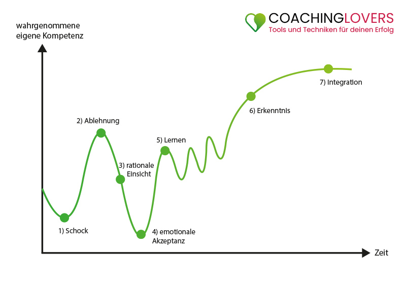 Das Phasenmodell von Veränderungen | CoachingLovers