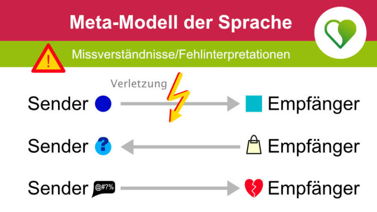 Das Meta-Modell der Sprache | CoachingLovers
