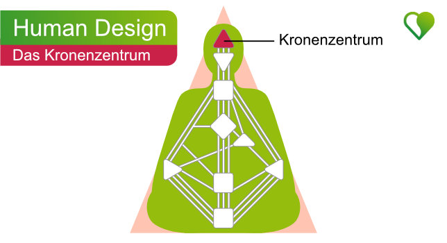 Die 9 Zentren im Human Design System